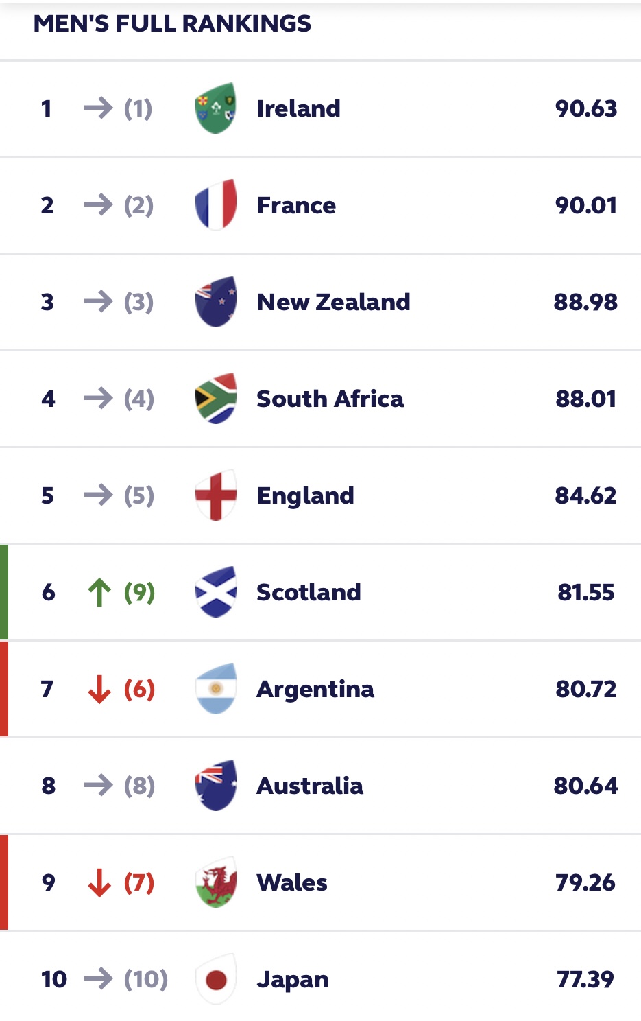 Scotland the biggest risers in world rankings as they overtake ...