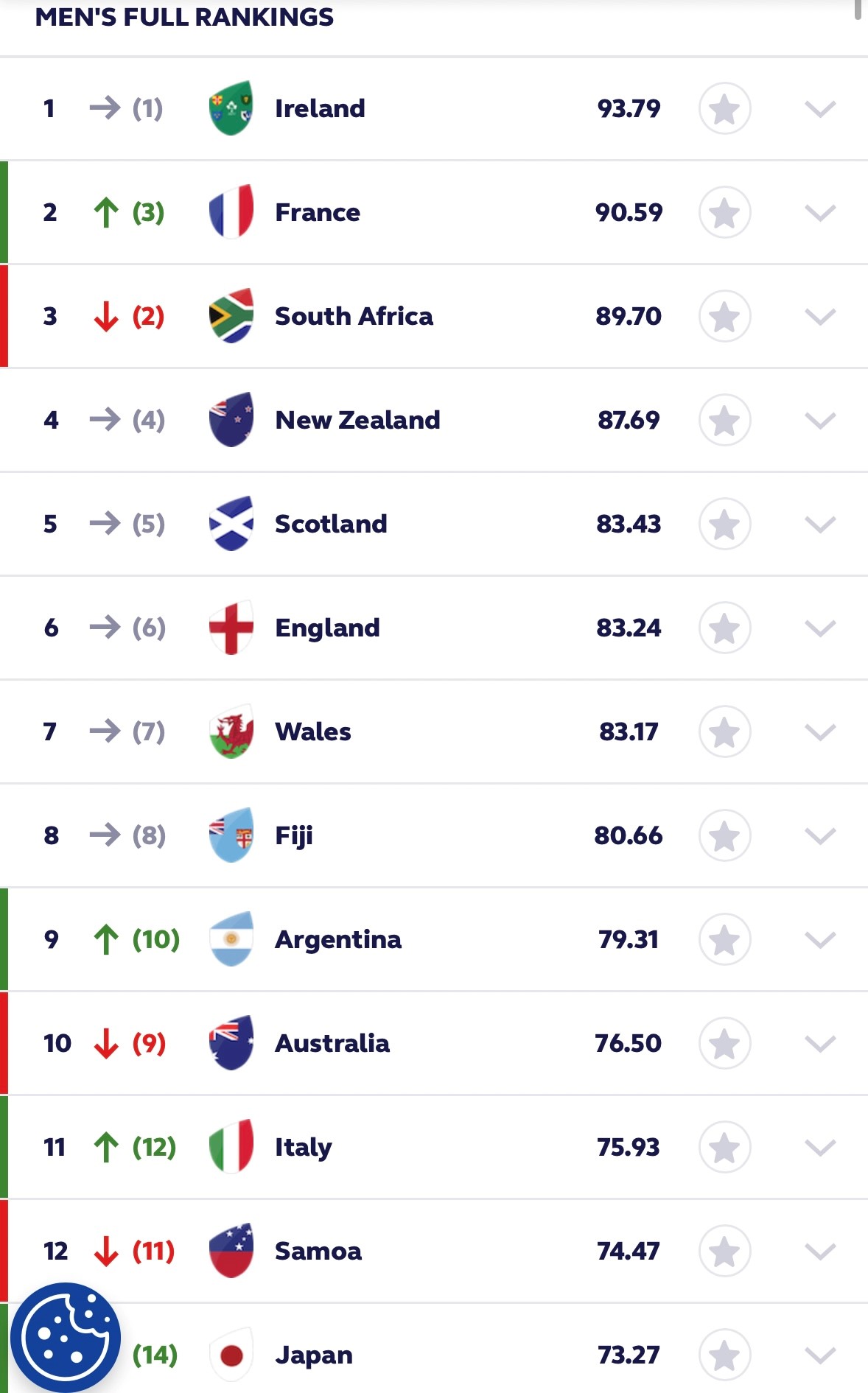 Australia drop to lowest ever position as big changes are made to world ...