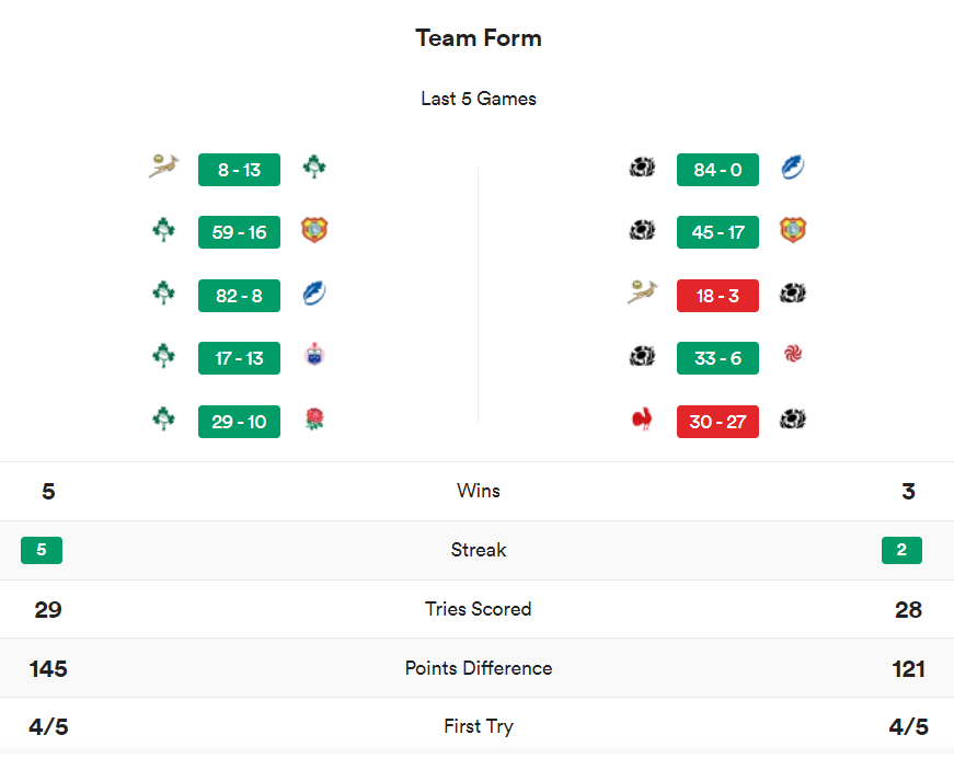 Match Preview: Ireland vs. Scotland | Rugbydump