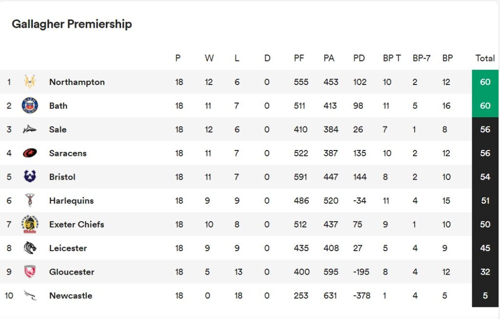 Round up: How the Gallagher Premiership league table finished | Rugbydump